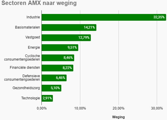 Bedrijven AMX: wat is de samenstelling in 2023? - Finansjaal